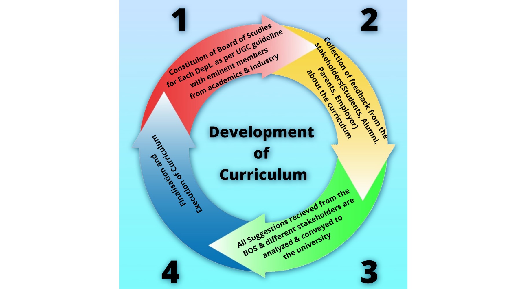 Stages Of Curriculum Development Process